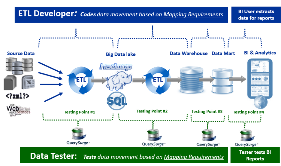 Data Warehouse Testing QuerySurge